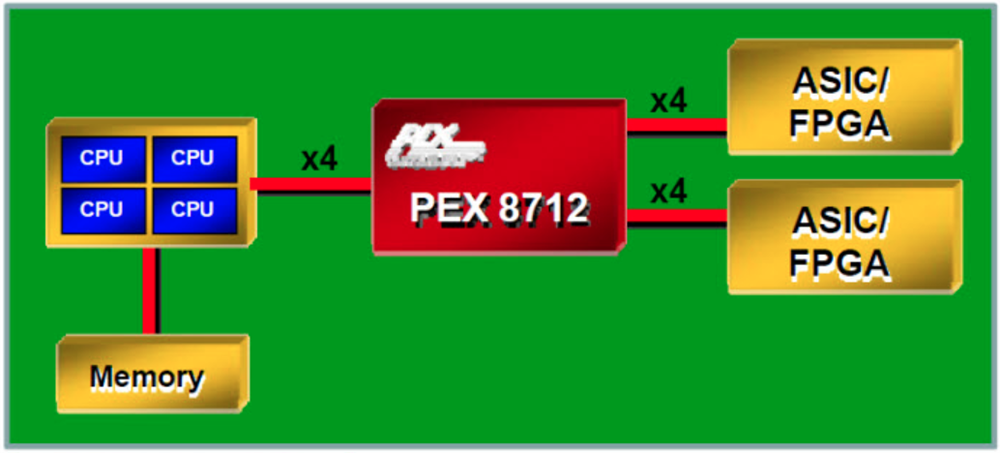 PEX87xx ExpressLane™ PCIe Gen 3 Switches - Broadcom | Mouser