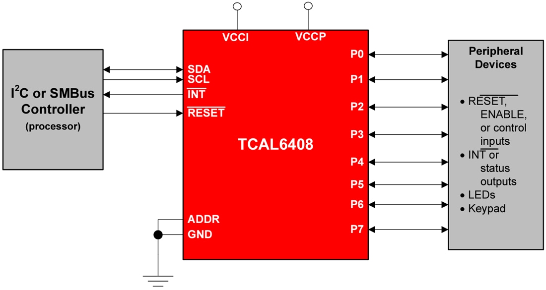 TCAL6408 I2C-Bus/SMBus I/O Expander - TI | Mouser