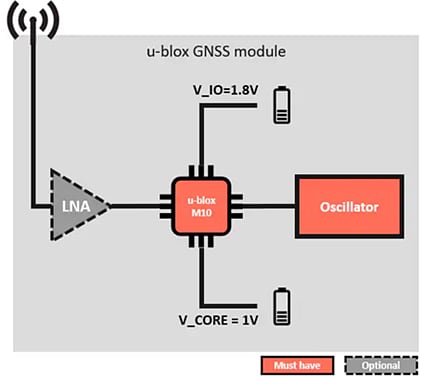 M10 Standard Precision GNSS Platform - u-blox | Mouser