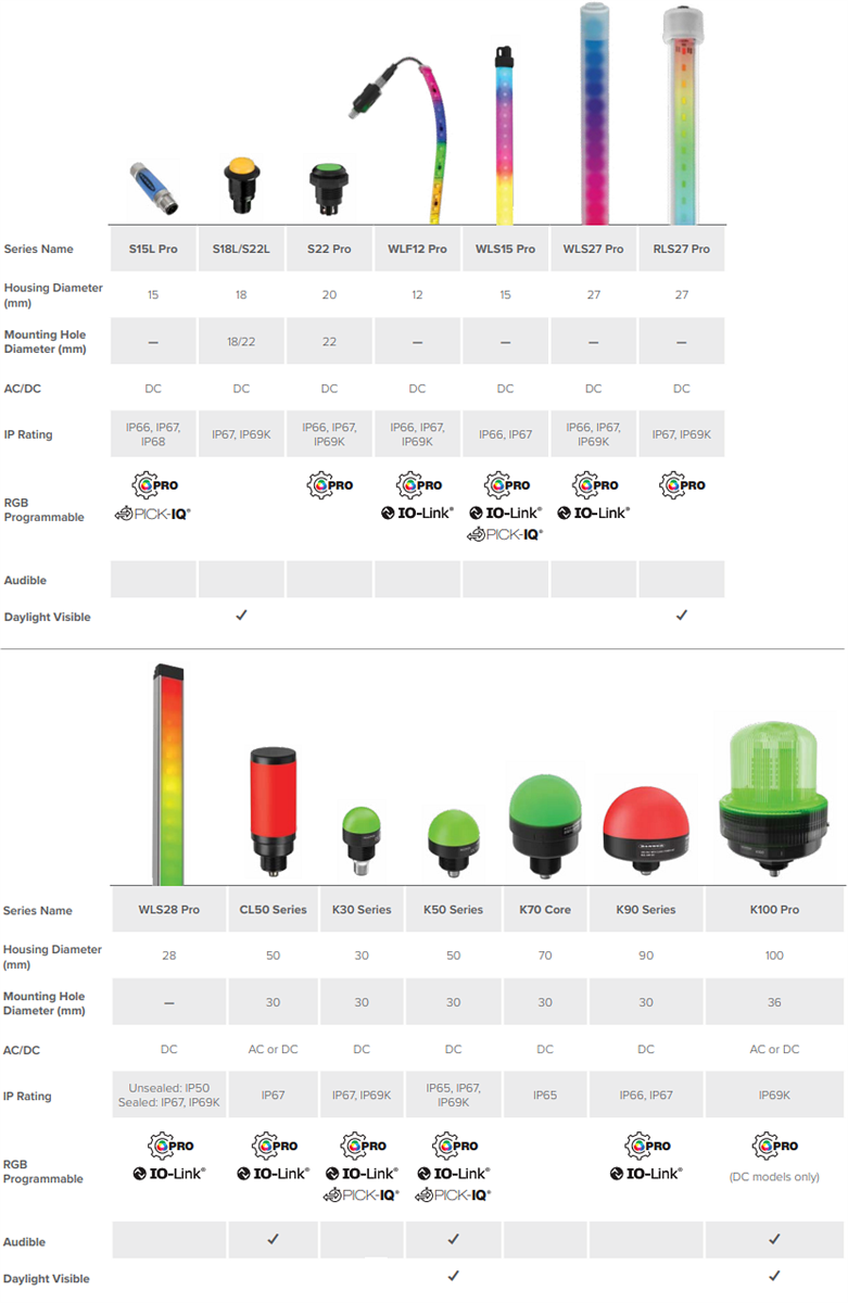 LED Indicator Solutions - Banner Engineering | Mouser