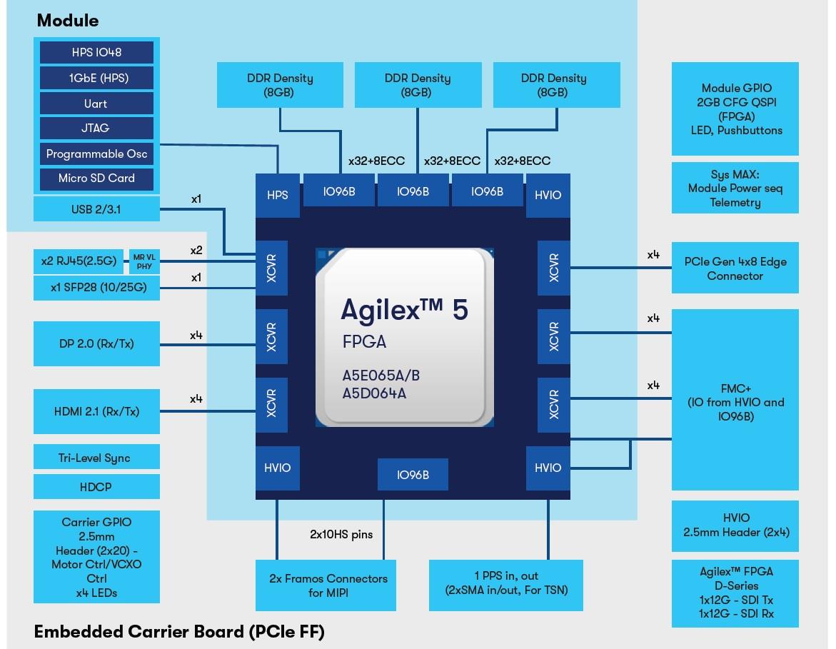 Agilex® 5 FPGA E-Series 065B Modular Dev Kit - Altera | Mouser